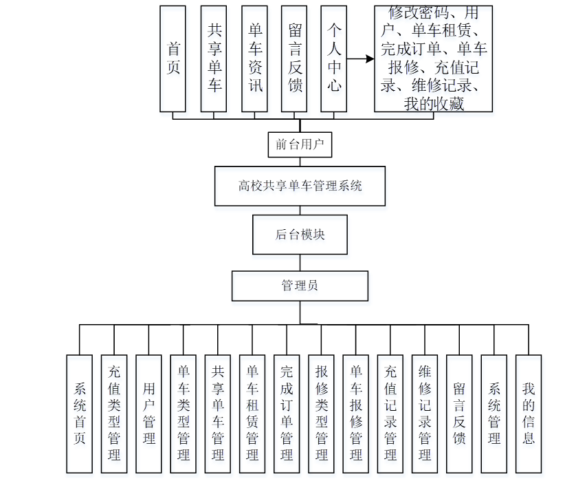 计算机毕业设计java基于java的高校共享单车管理系统 基于 Java 的高校共享单车智能化管理平台设计与实现 Java 驱动的校园共享单车信息化管理系统开发 Csdn博客