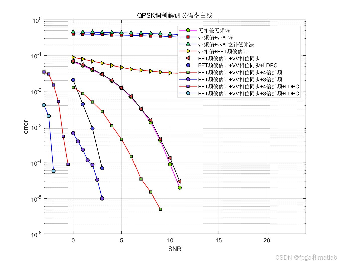 QPSK调制解调+扩频解扩+V&V相位同步+FFT频偏估计+LDPC编译码系统matlab误码率仿真-CSDN博客
