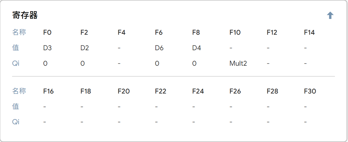 计算机系统机构——Tomasulo算法实验报告_tomasulo算法中指令流出需要两个时钟周期是约定的吗-CSDN博客