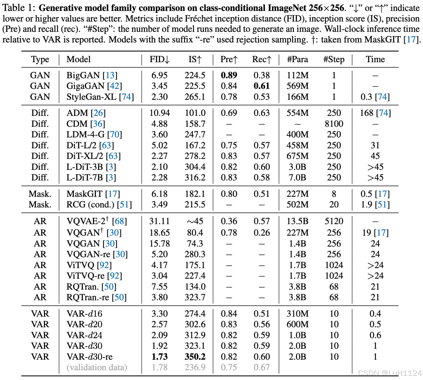 【论文阅读笔记】VAR：Visual Autoregressive Modeling: Scalable Image Generation via Next-Scale Prediction ...