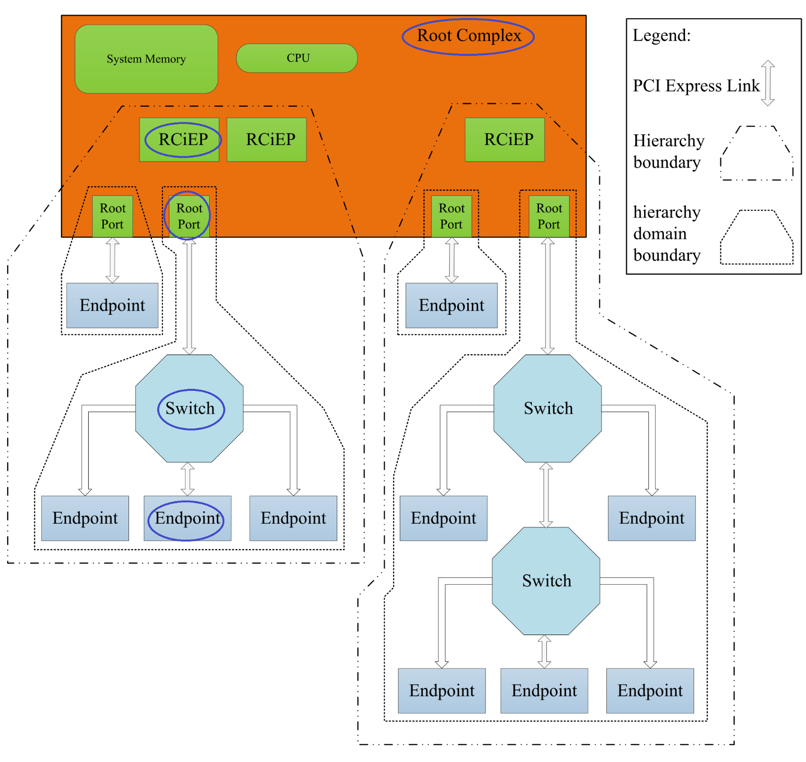 PCIe从入门到精通之二：计算机王国中的PCIe设备_root complex-CSDN博客