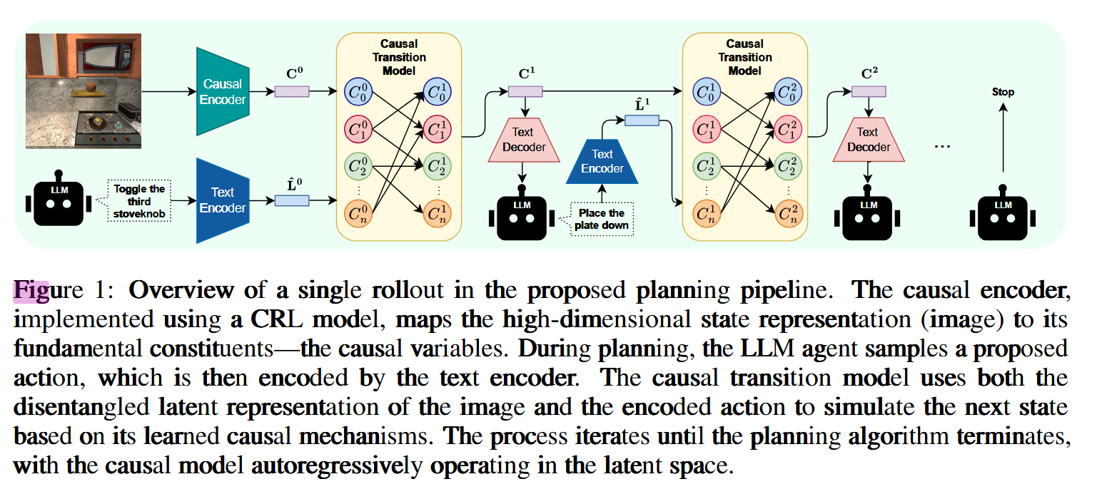 【因果推断智能体】Language Agents Meet Causality: Bridging LLMs and Causal World Models_language agents ...