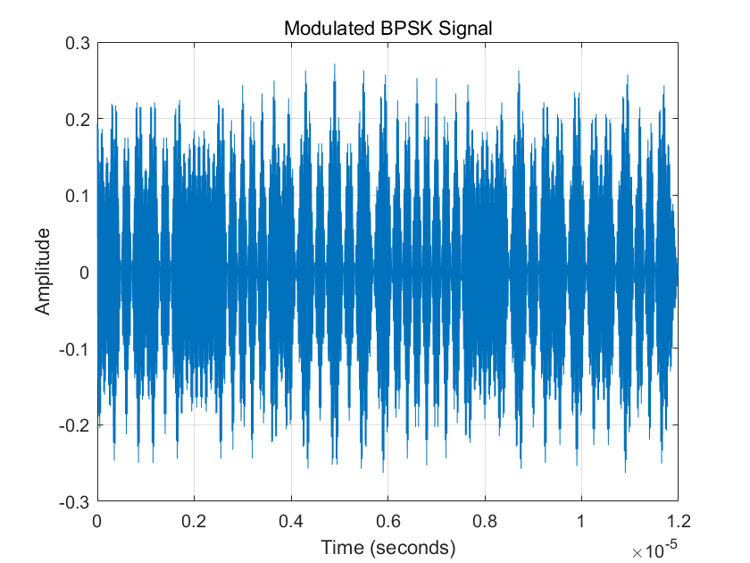 BPSK调制解调matlab仿真_bpsk调制上采样-CSDN博客