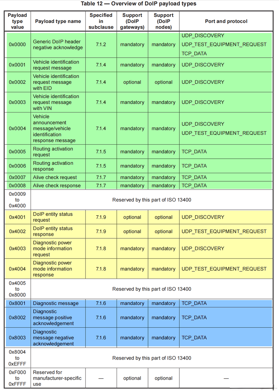 UDS on Ethernet （DoIP）- ISO 13400_uds on doip-CSDN博客
