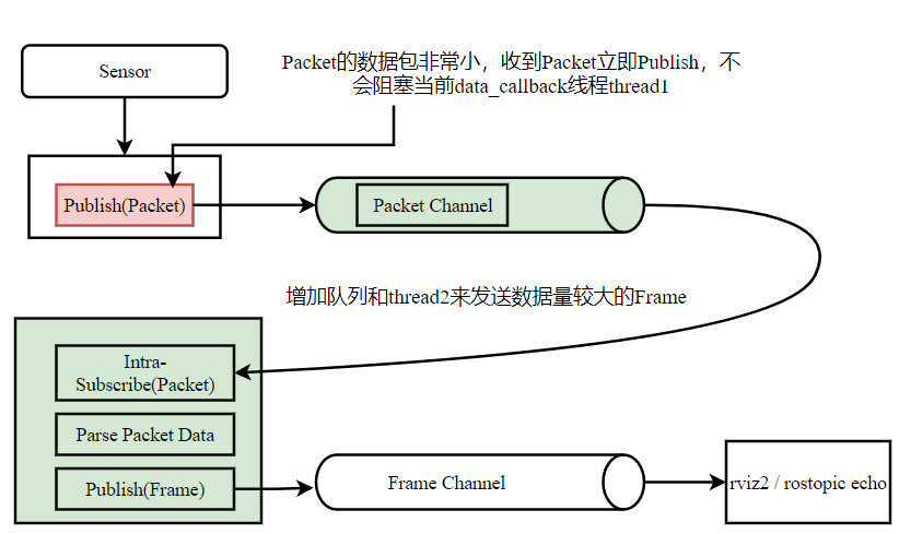 ROS2阻塞和性能问题的排查和优化方案_ros2 service 阻塞-CSDN博客