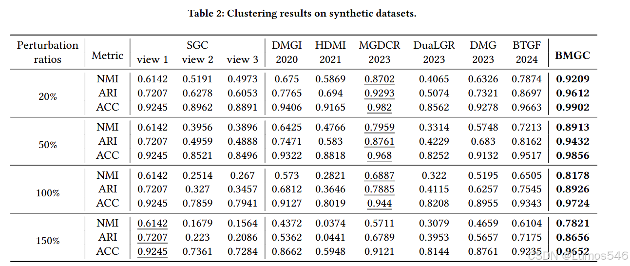 【论文阅读】ACM MM 2024 平衡的多关系图聚类 （Balanced Multi-Relational Graph Clustering）-CSDN博客