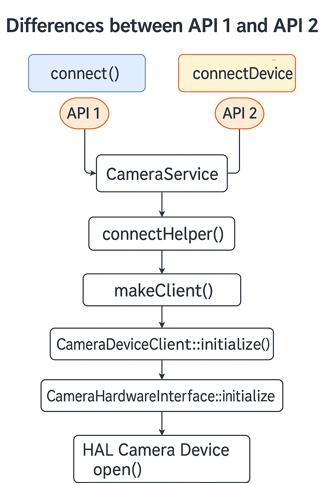 aosp13增加摄像头控制功能实现_aosp cameraid-CSDN博客