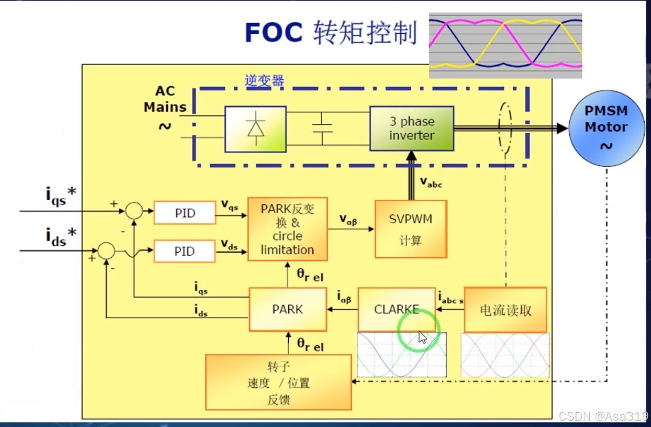 FOC控制原理2-FOC简介(优质文章推荐)_foc 开发板 哪个好 知乎-CSDN博客