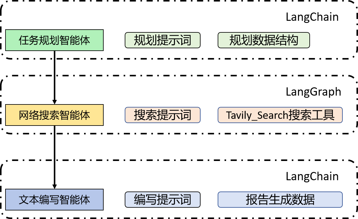 LangGraph实战项目：从零手搓DeepResearch（三）——LangGraph多智能体搭建与部署_github langgraph比较好的项目推荐-CSDN博客