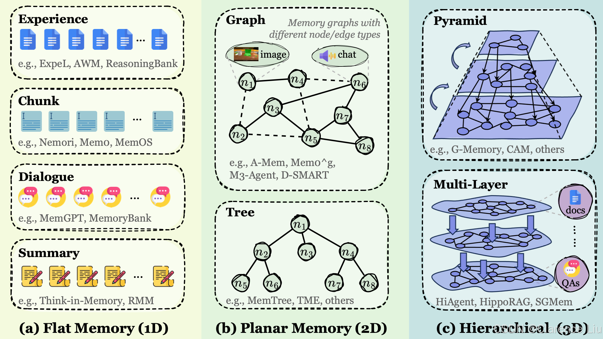 Agent Memory论文分析 Memory in the Age of AI Agents_《memory in the age of ...