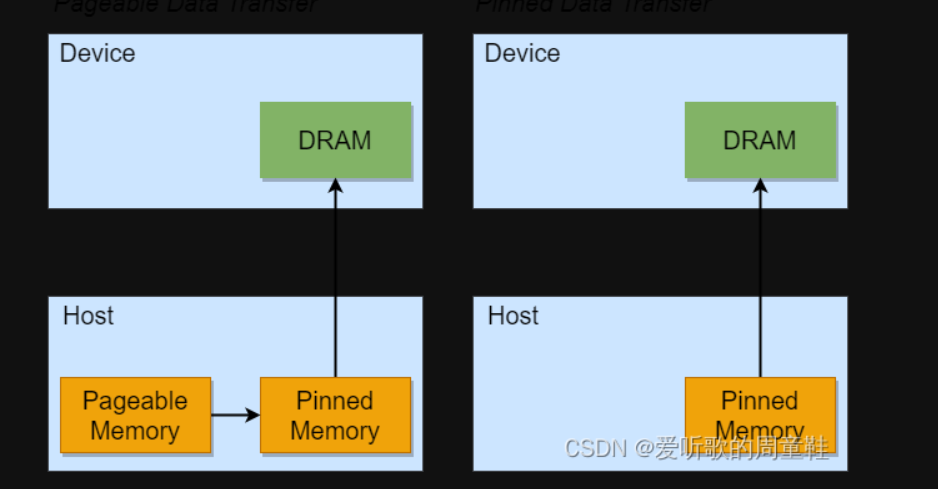 【tensorRT从零起步高性能部署】8-CUDA运行时API-内存模型-CSDN博客