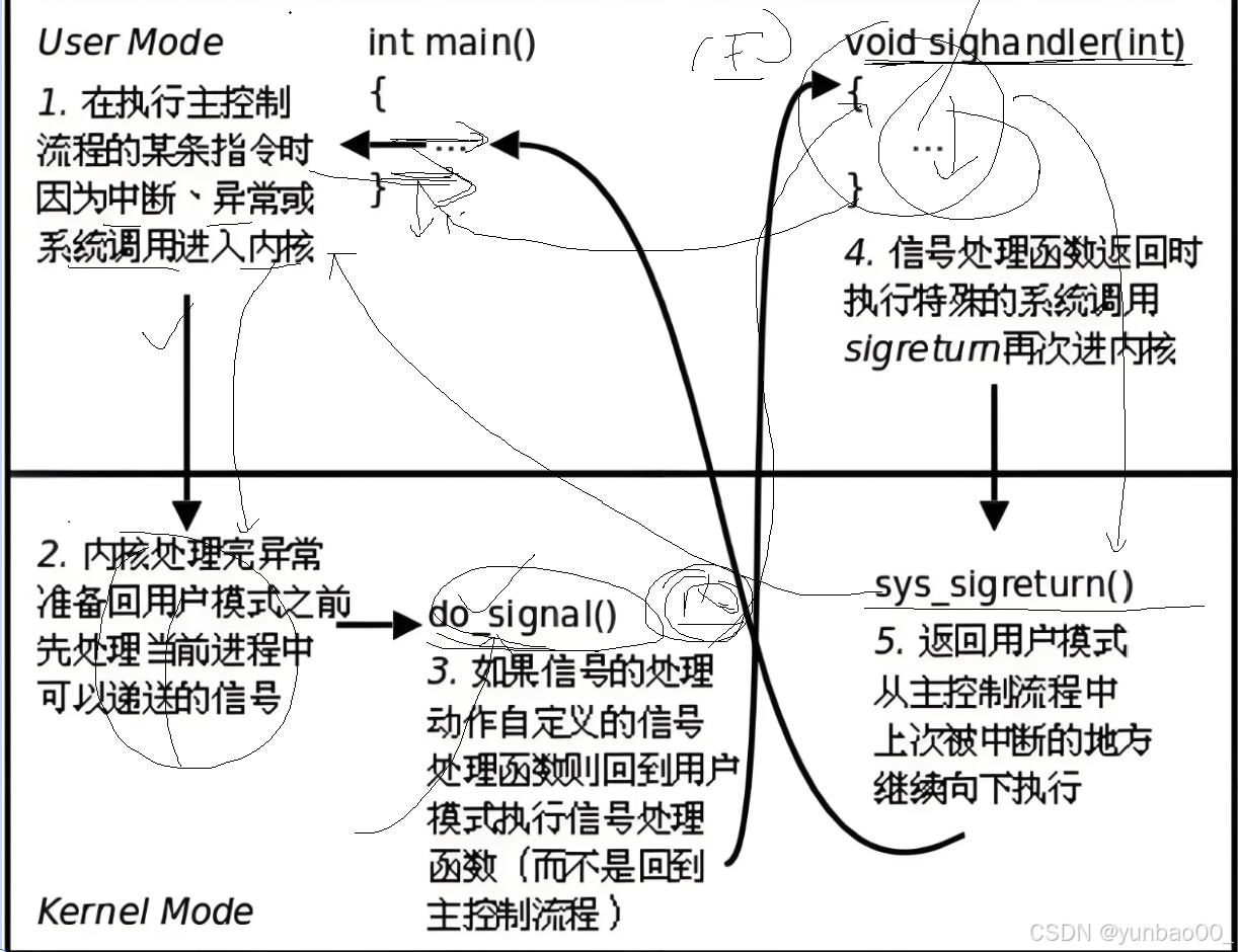 用户态 内核态 可重入函数 volatile SIGCHLD信号-CSDN博客