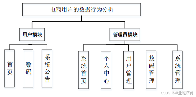 大数据毕业设计django基于python的电商用户的数据行为分析与可视化基于 Python 的电商销售数据分析与可视化 销售趋势、用户