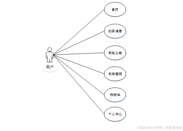 计算机毕业设计ssm基于ssm框架奶茶店管理系统 基于ssm框架的奶茶店信息化管理系统开发 Ssm框架下奶茶店运营管理系统的设计与实现 Csdn博客