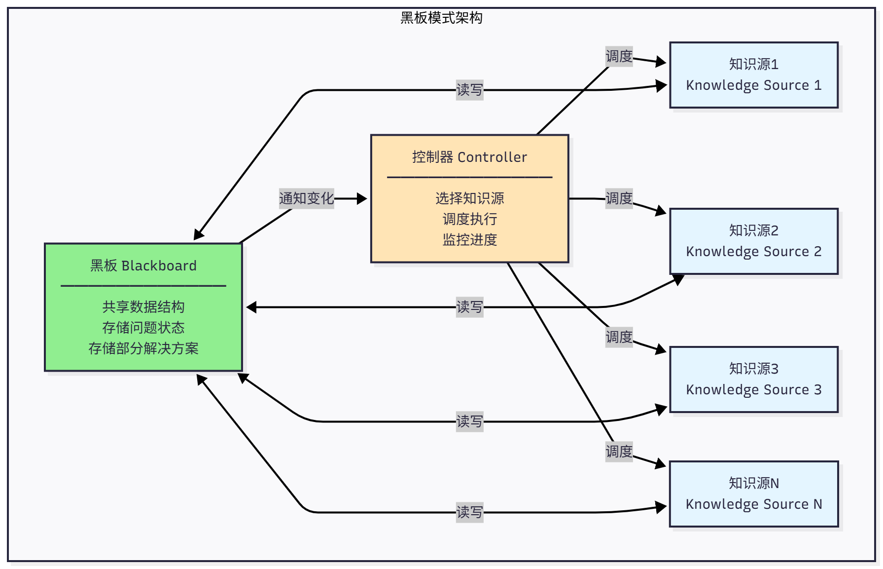 黑板模式介绍及使用-CSDN博客