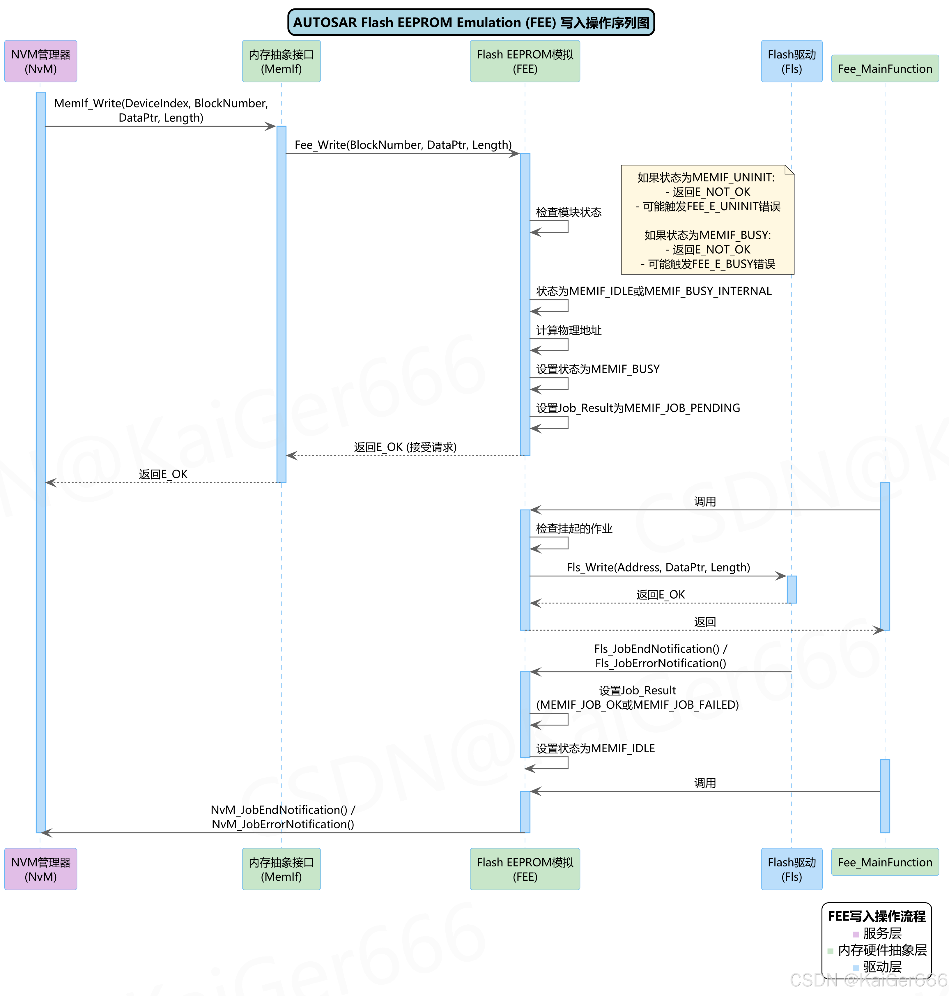 图解AUTOSAR_SWS_FlashEEPROMEmulation_autosar fee-CSDN博客