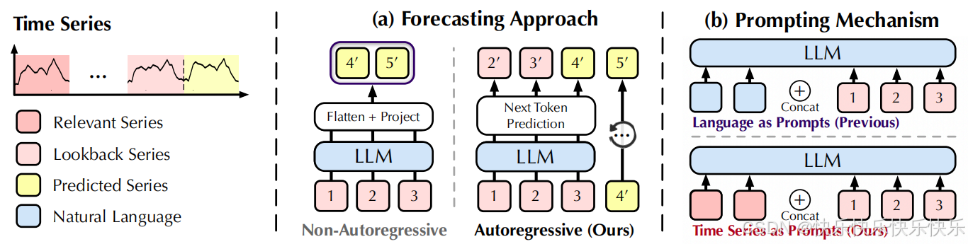 Time series with LLMs_llm4ts-CSDN博客