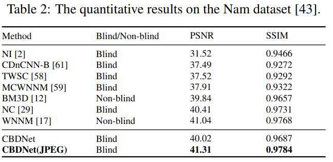 【论文精读】图像去噪系列：Toward Convolutional Blind Denoising of Real Photographs(CBDNet) | CVPR 2019-CSDN博客