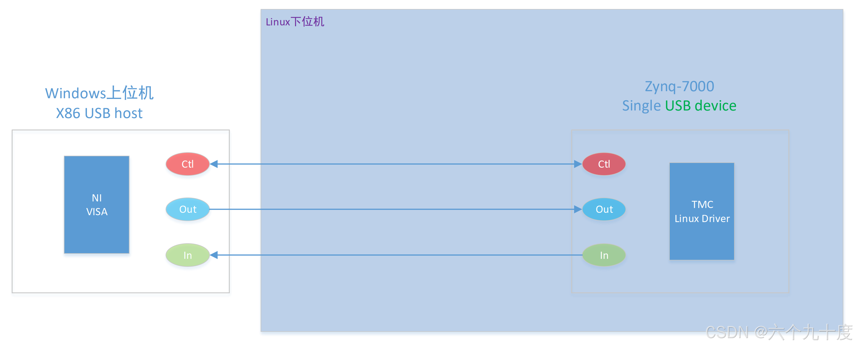 基于USB host控制器实现的TMC驱动_usbtmc-CSDN博客