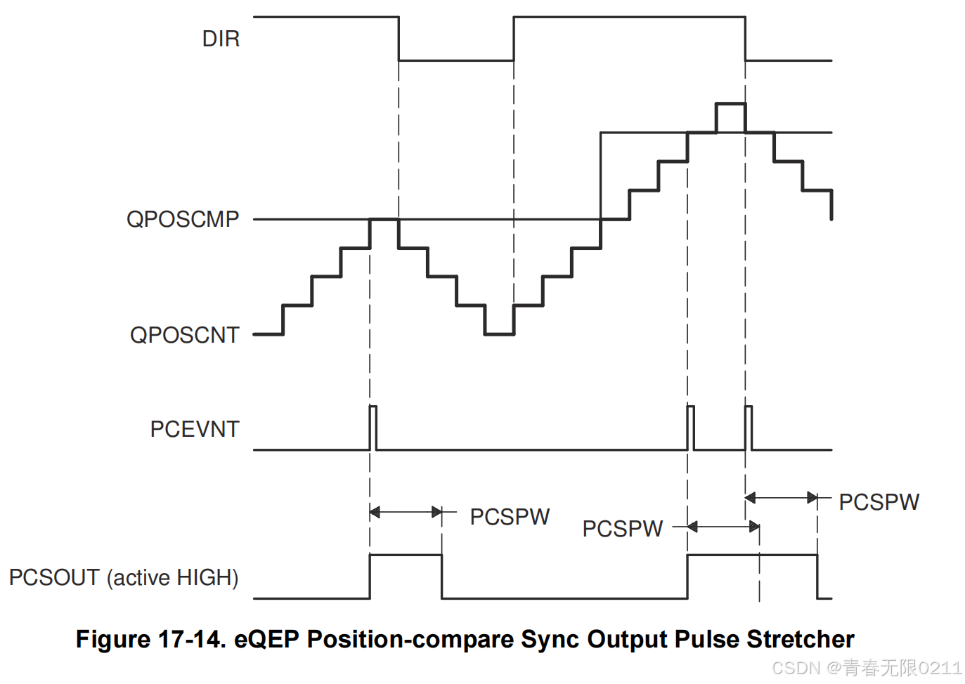 F28377D双核开发经验（eQEP）第四篇_eqep qutmr register 初始化-CSDN博客