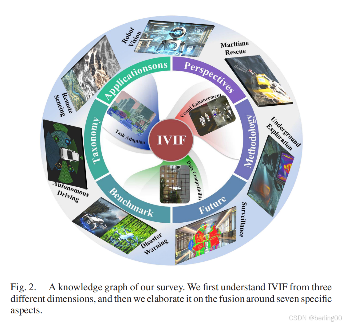 【论文阅读 | TPAMI 2024 | IVIF任务进展和应用概述：从数据兼容性到任务适配性】-CSDN博客