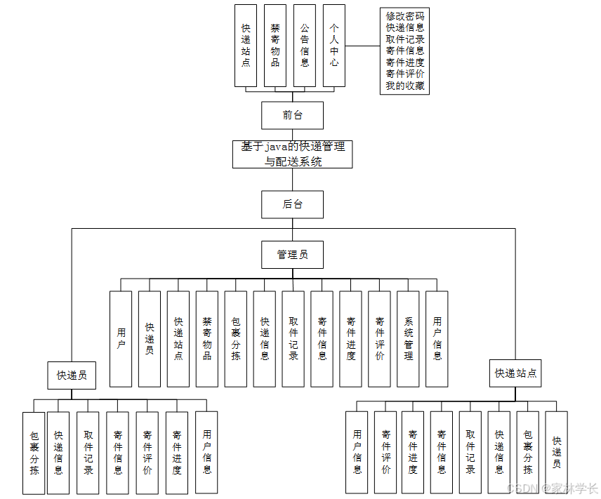 计算机毕业设计springboot基于java的快递管理与配送系统 基于spring Boot与java的快递物流智能调度系统 Java驱动的spring Boot快递运营管理系统物流配送