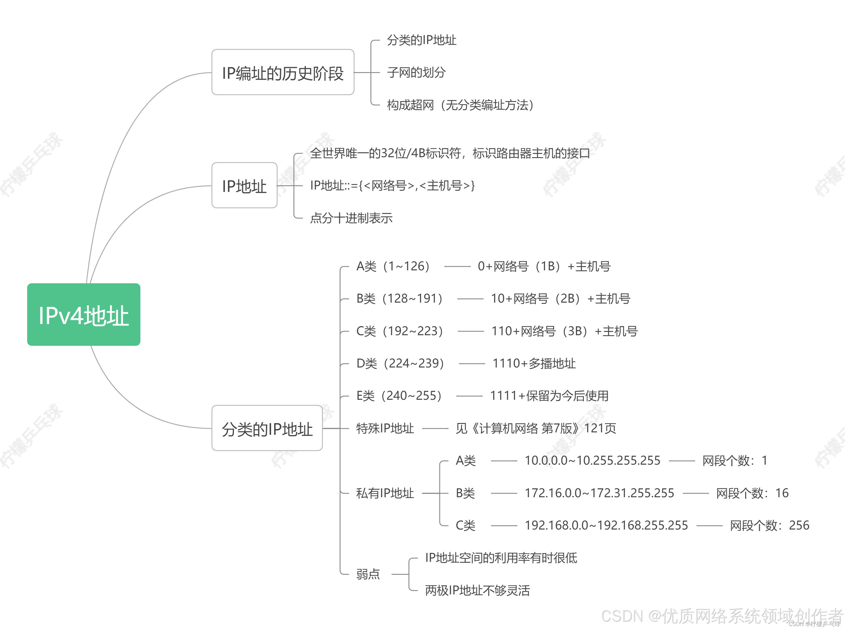 IPV4地址详情_ipv4地址格式-CSDN博客