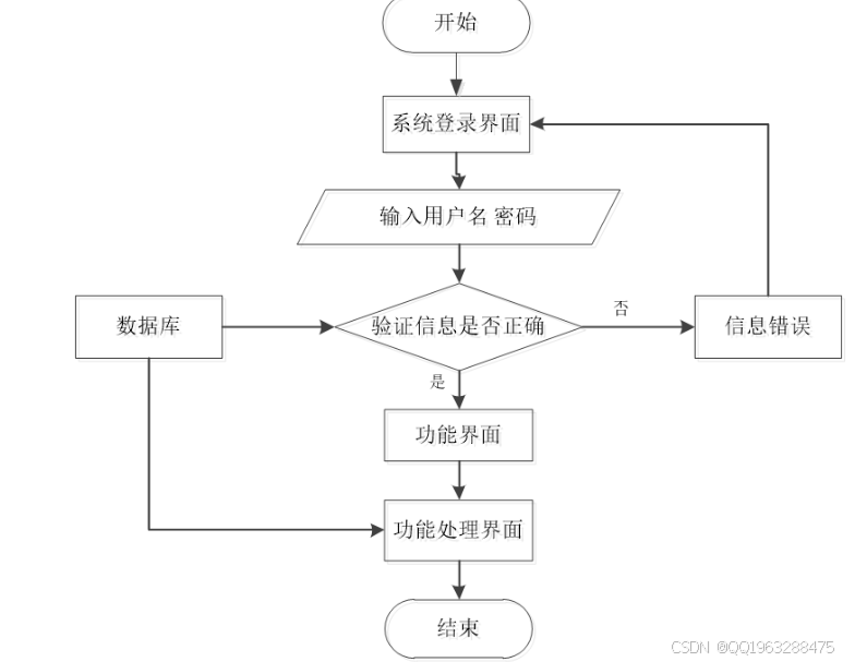 Vuejavawebpython的著作权预约登记平台 基于协同过滤推荐算法数据可视化大屏djangoflask⁺springboot Csdn博客