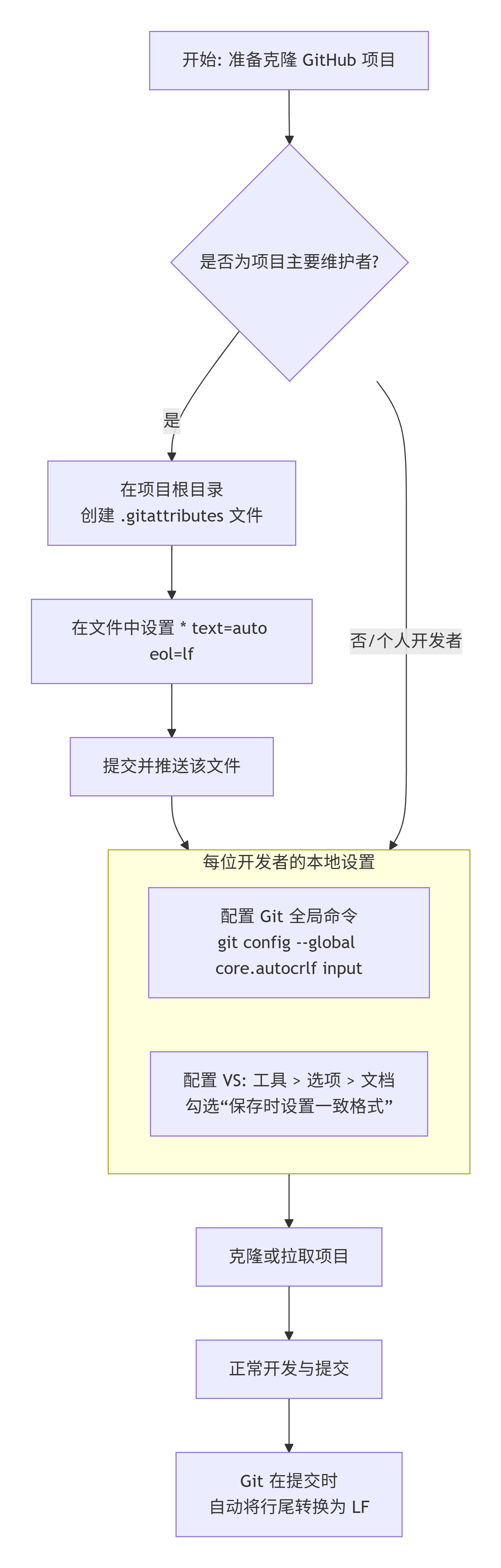 visual studio 克隆 github 时，如何保持行尾符与 github 一致 - 技术栈