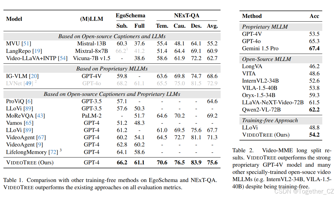 VideoTree: Adaptive Tree-based Video Representation for LLM Reasoning ...