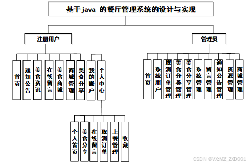 SSM餐厅管理系统-计算机毕业设计源码11088-CSDN博客