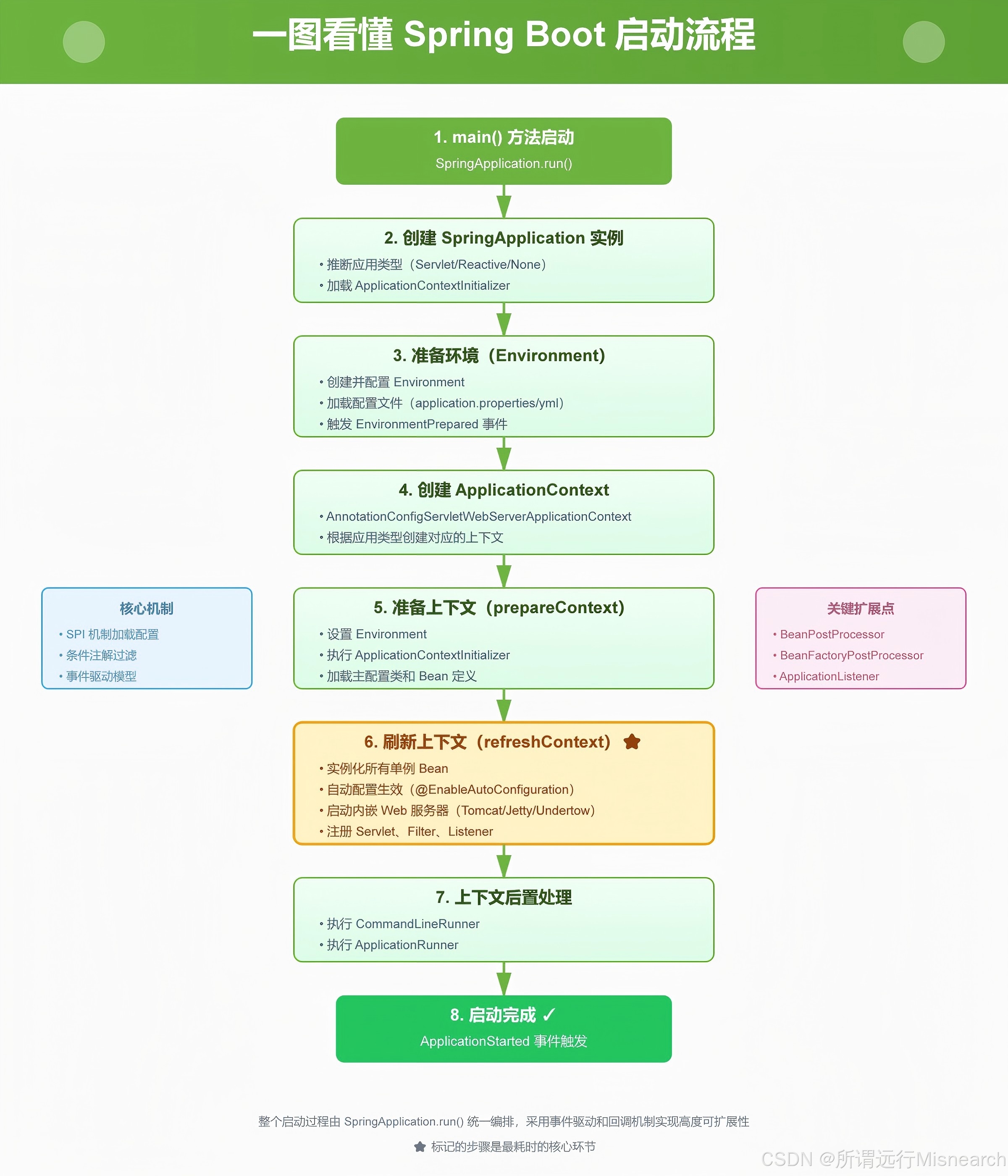 Spring 中的 @PostConstruct：Bean 初始化完成后的最后一道关卡-CSDN博客