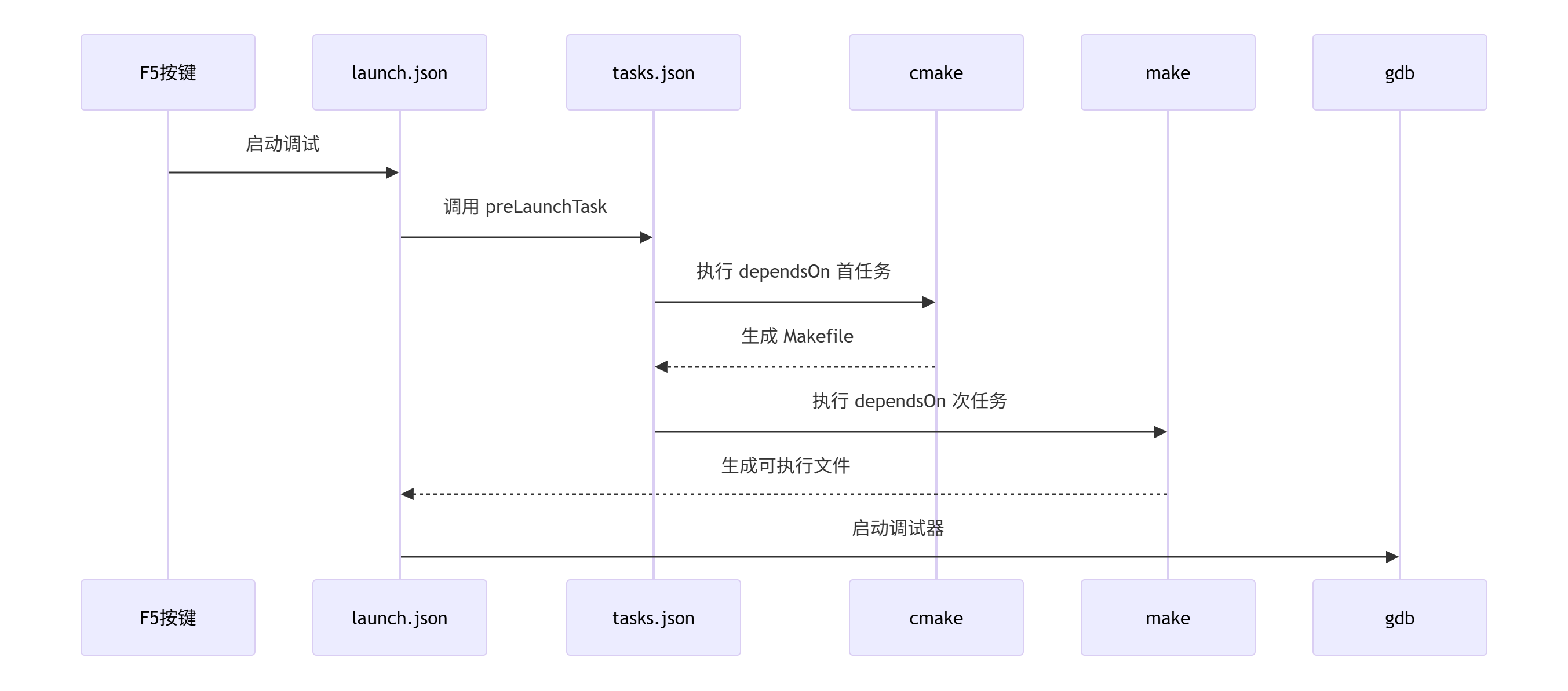 VScode加cmake 调试教程之tasks.json和launch.json的配置_vscode cmake task.json-CSDN博客