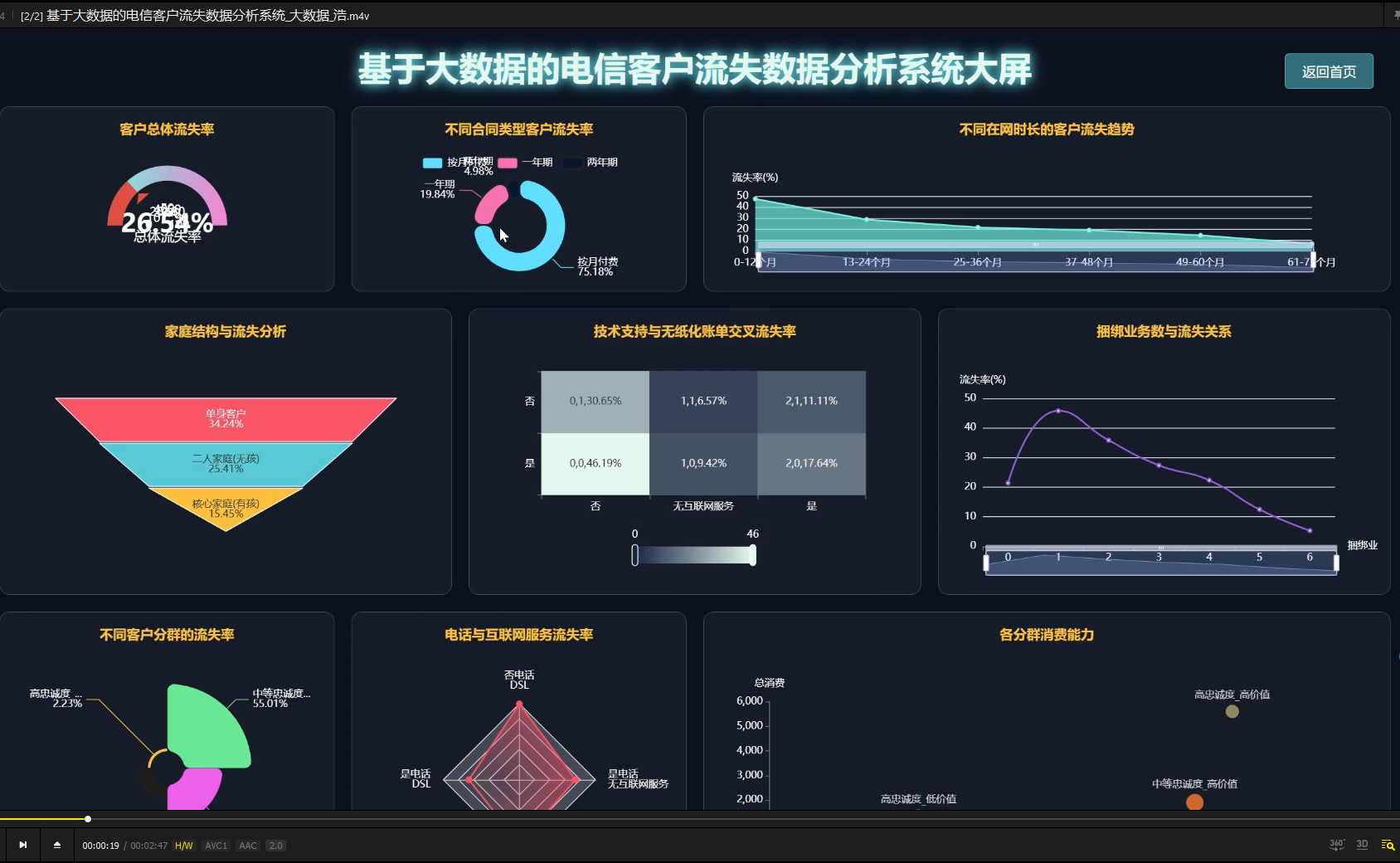 传统数据分析vs Hadoop+Spark大数据：电信客户流失系统评分天壤之别_大数据_计算机编程小咖-永洪数据分析社区