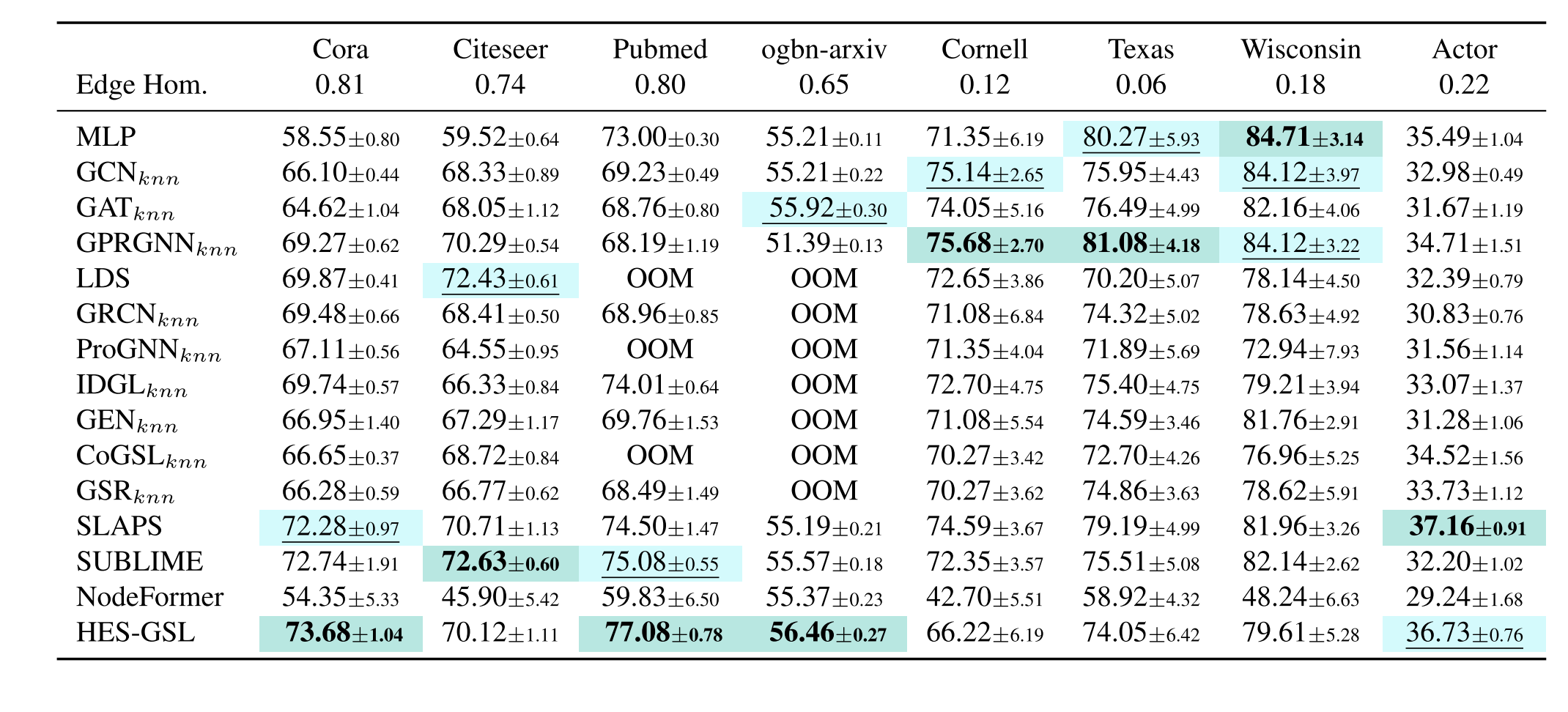 GSLB：图结构学习基准-CSDN博客
