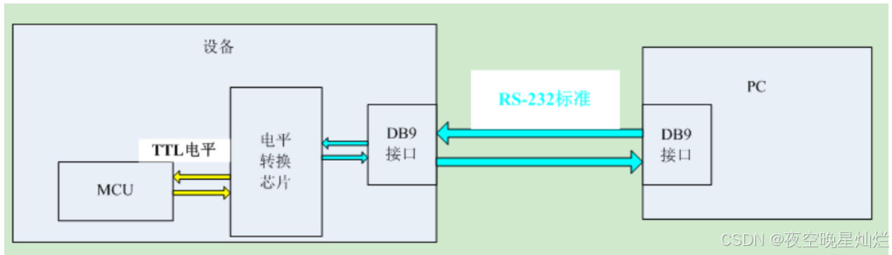 关于 RS232、RS485 和 TTL 三种串口通信接口对接方式（一）_ttl可以直接接485吗-CSDN博客