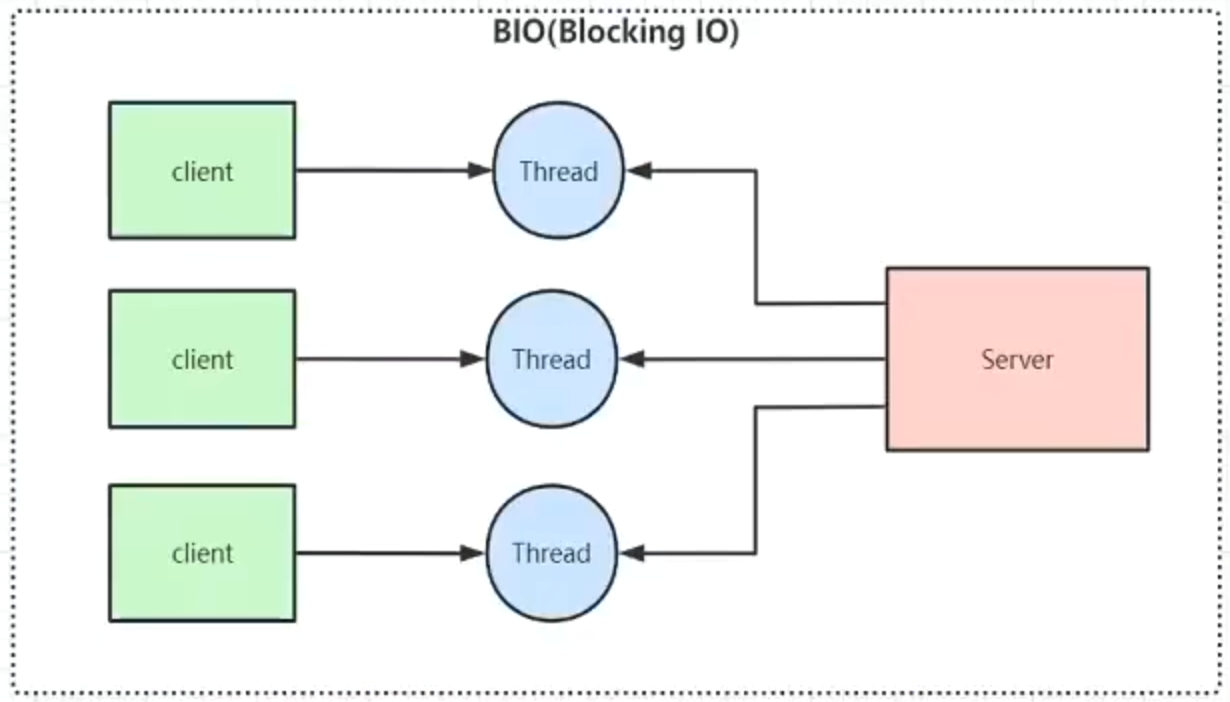 Netty：从 BIO / NIO / AIO 到高性能网络框架-CSDN博客