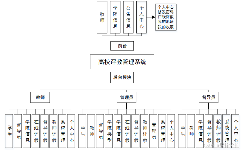 计算机毕业设计ssm高校评教管理系统的设计与实现 基于ssm框架的高校教学评价系统开发与应用 高校教学评估管理系统的设计与实现高校教师教学水平满意度评估系统的设计与实现 Csdn博客