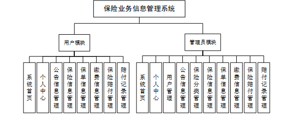 计算机毕业设计springboot保险业务信息管理系统 基于springboot的保险业务综合管理平台设计与实现 Springboot框架下保险业务全流程信息化系统开发 Csdn博客