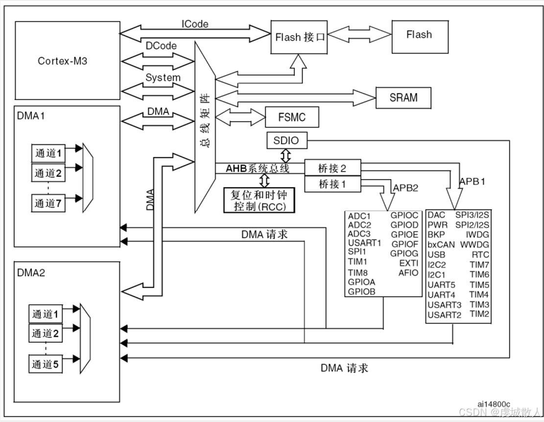 01-STM32简介-CSDN博客