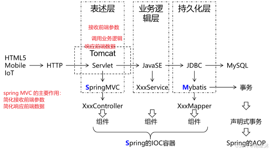 Spring MVC简介和体验-CSDN博客