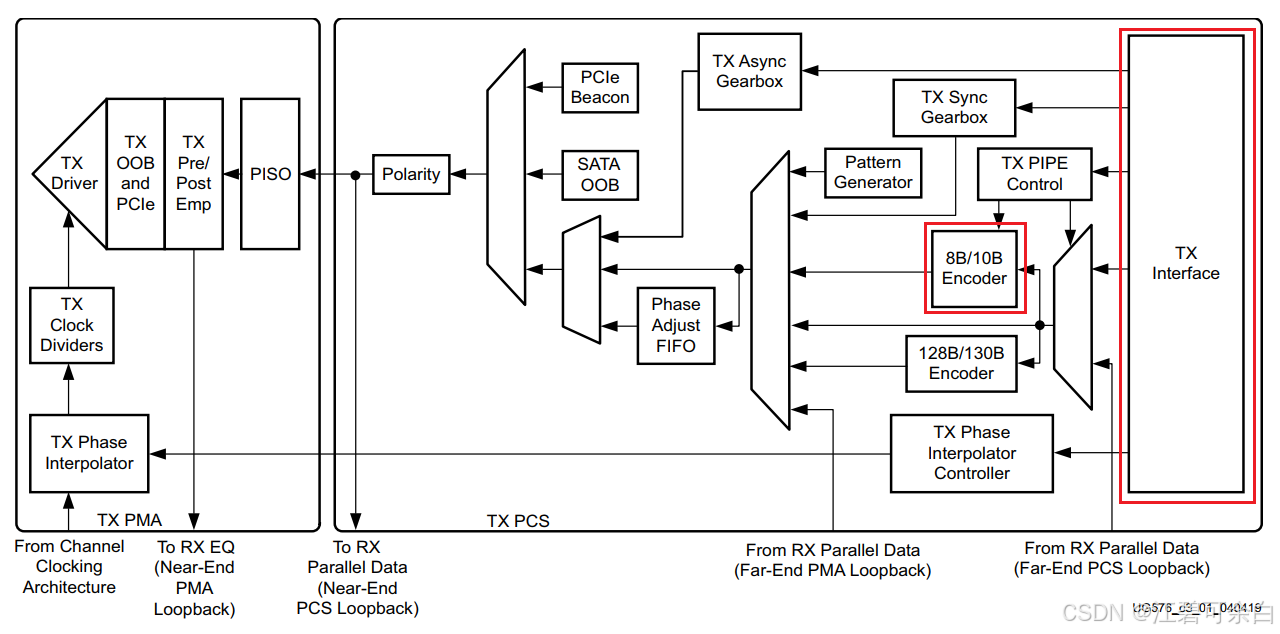 Xilinx GTH高速收发器顺藤摸瓜篇（五）_gth接口-CSDN博客