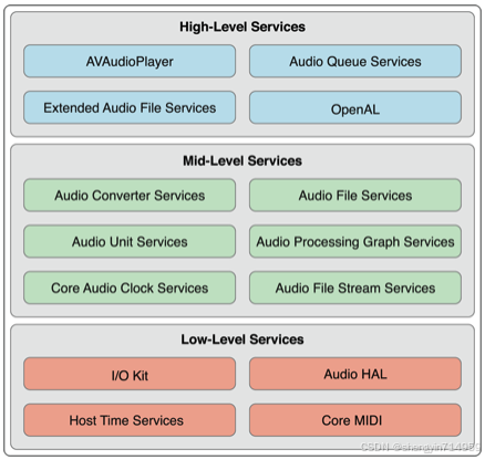 iOS的CoreAudio核心音频框架技术详解-CSDN博客