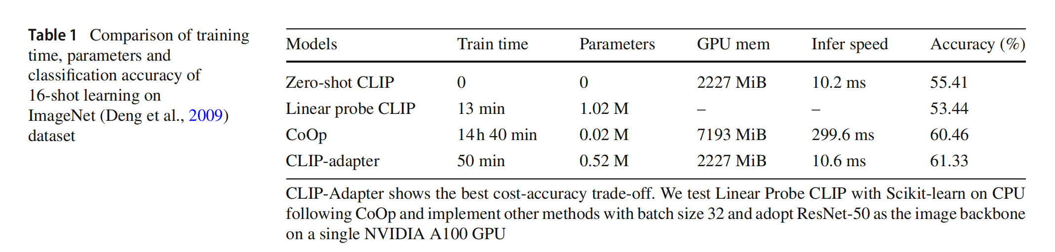 论文阅读|IJCV 2024|视觉语言融合|CLIP-Adapter: Better Vision-Language Models with Feature Adapters-CSDN博客