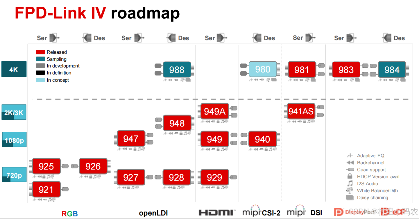 TI SERDES Roadmap_maxim 加串器roadmap-CSDN博客