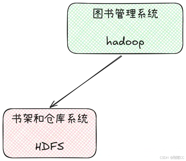 基于Java的Hadoop文件处理系统：高效分布式数据解析与存储_hadoop用mapreduce做数据分析 java-CSDN博客