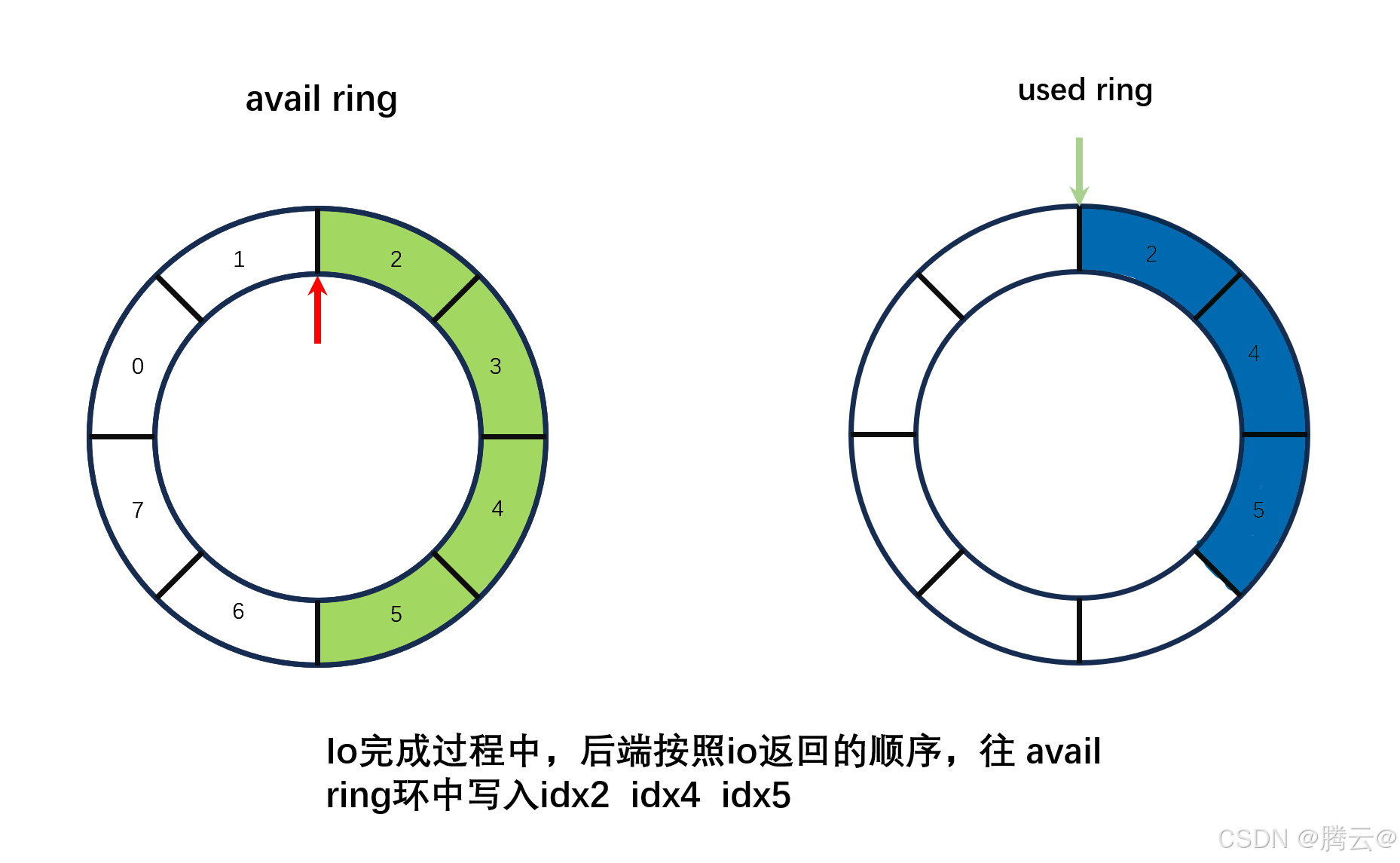 virtio介绍 (二)virtio queue及三个ring环-avail，used，desc_virtio ring-CSDN博客