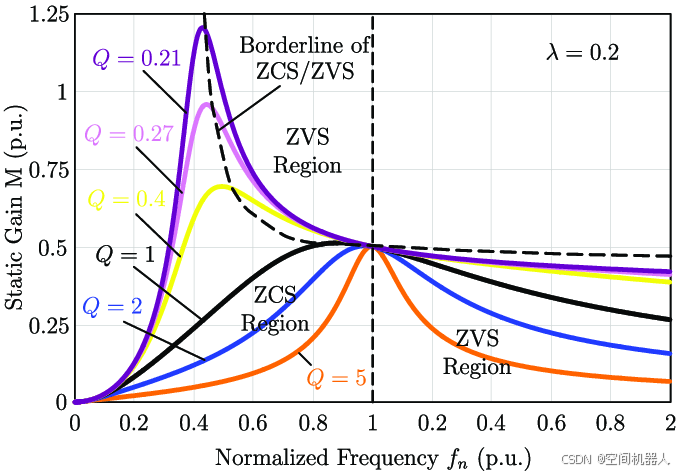 【深扒】LLC谐振变换器掉进容性区，会怎样“炸裂”？_LLC PFC OBC专栏-CSDN专栏