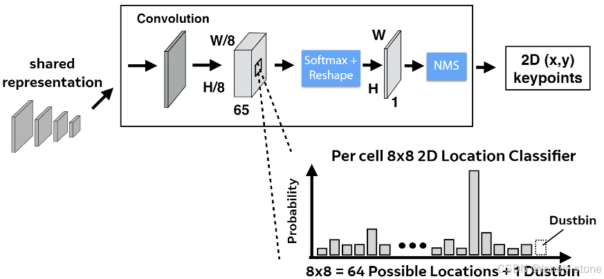 【成长day】SuperPoint&SuperGlue(03): Superpoint训练过程和代码完整解析-CSDN博客