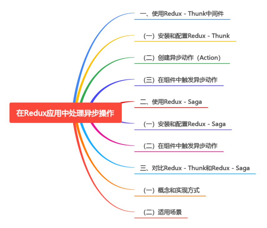 在Redux应用中处理异步操作: Redux - Thunk_redux-thunk-CSDN博客